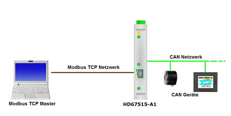 Gateway Modbus TCP zu CAN 2.0A & 2.0B