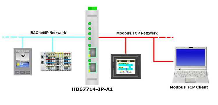 Gateway BACnet/IP Master / Modbus TCP Slave / Server